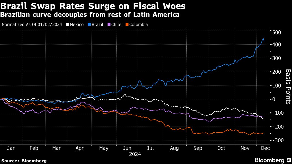 A Top EM Trade Turns Into ‘Catastrophe’ as Brazil Rates Soar | The ...